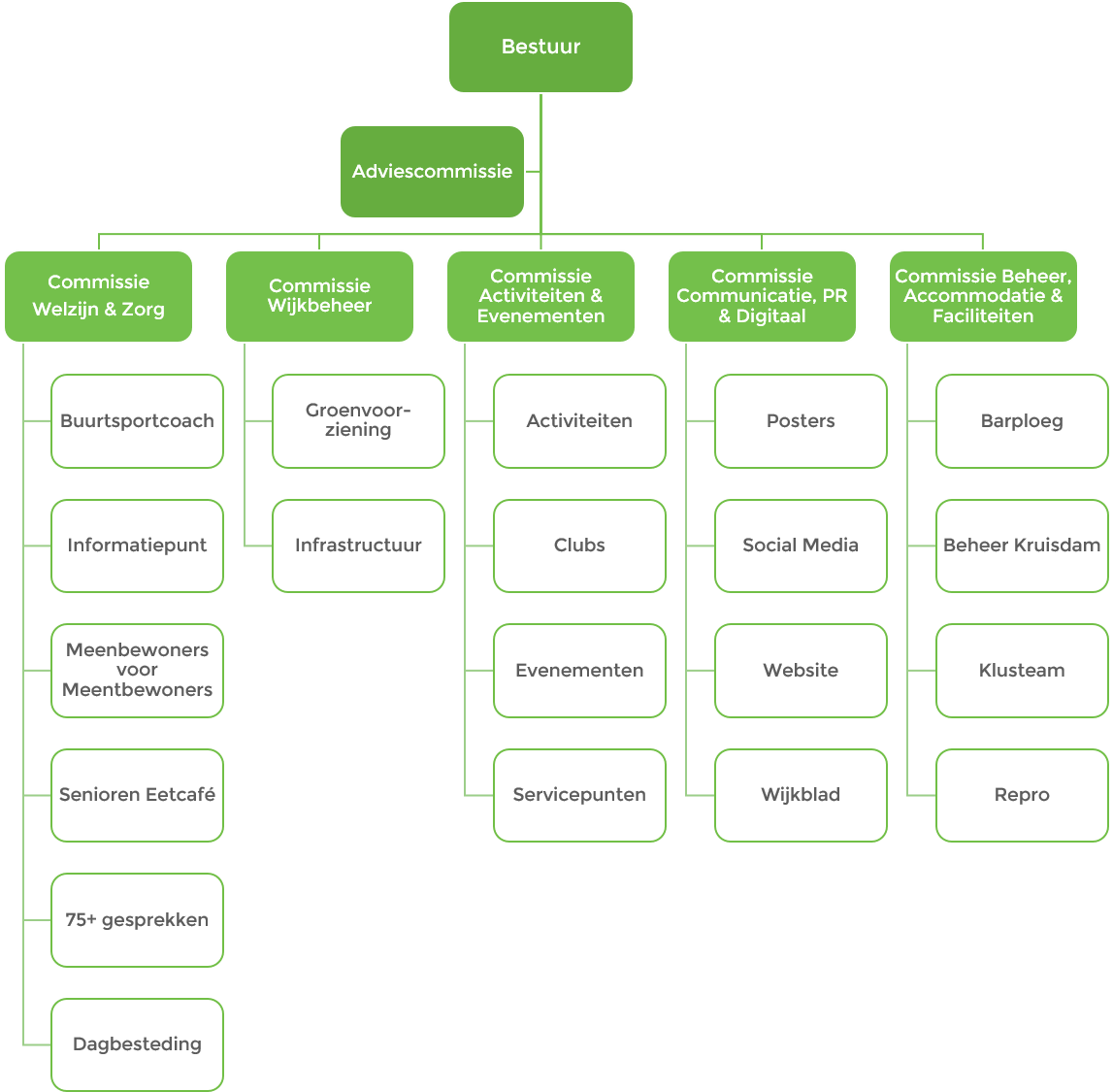 Doel en organisatie | Stichting Hilversumse Meent